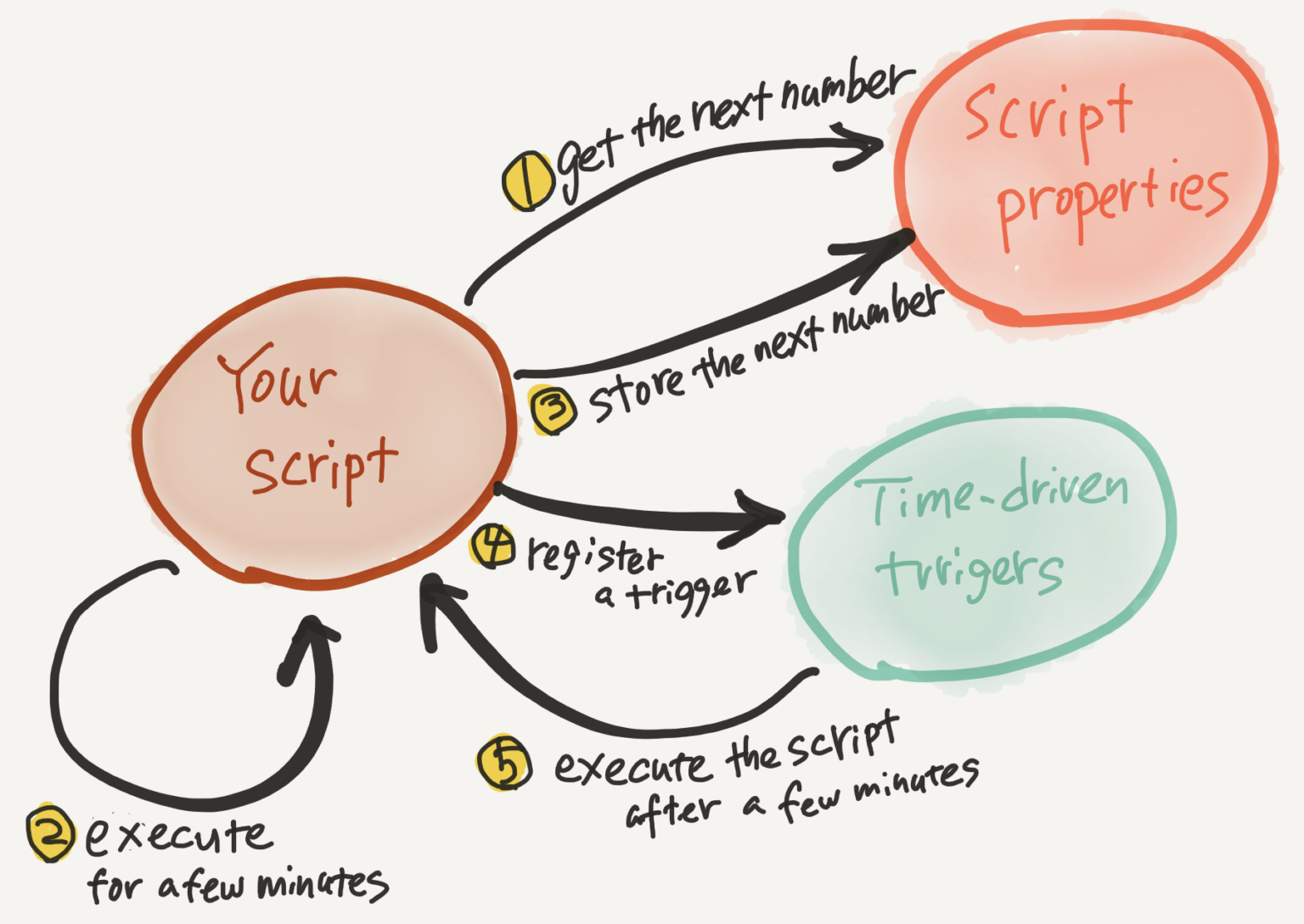 An easy way to deal with Google Apps Script’s 6-minute limit – Inclu ...