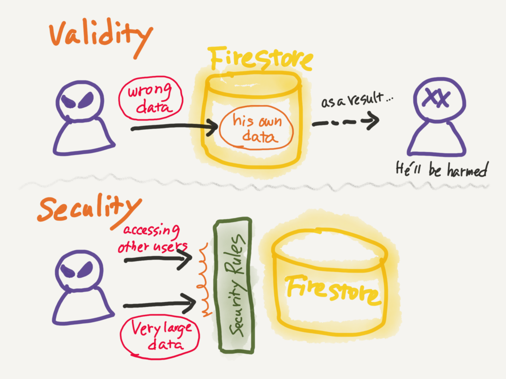 Why You Should Not Write Strict Data Validation In Firestore Security
